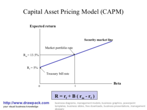 CAPM – Modelo de valoración de activos financieros