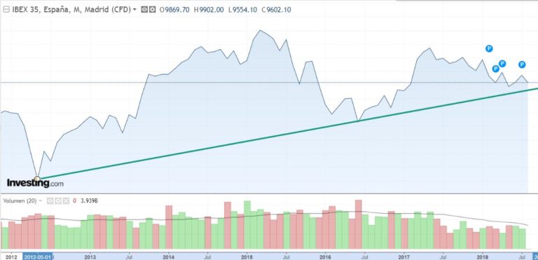 Los 4 mejores ETFs y fondos indexados para invertir en el IBEX 35