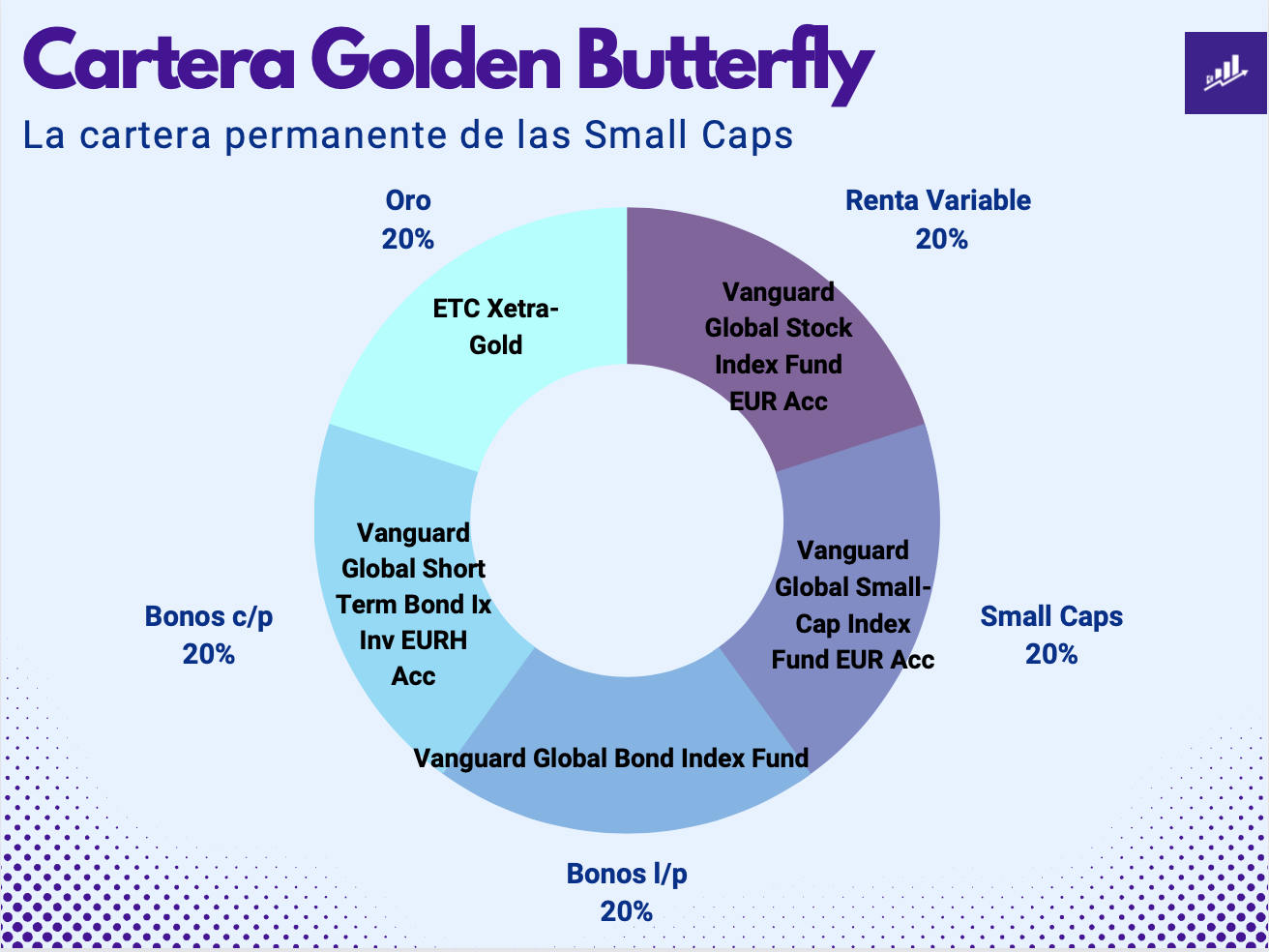 Carteras indexadas: 7 ejemplos top para construir la tuya 📊