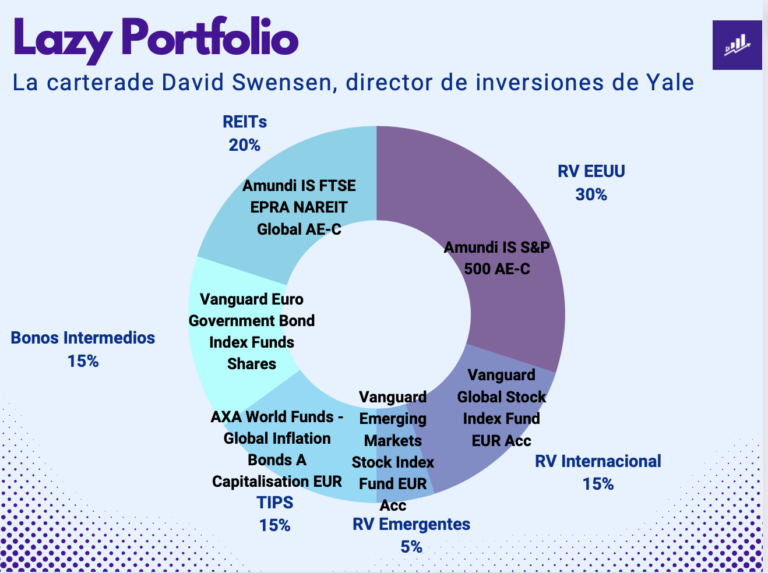 Carteras indexadas: 7 ejemplos top para construir la tuya 📊